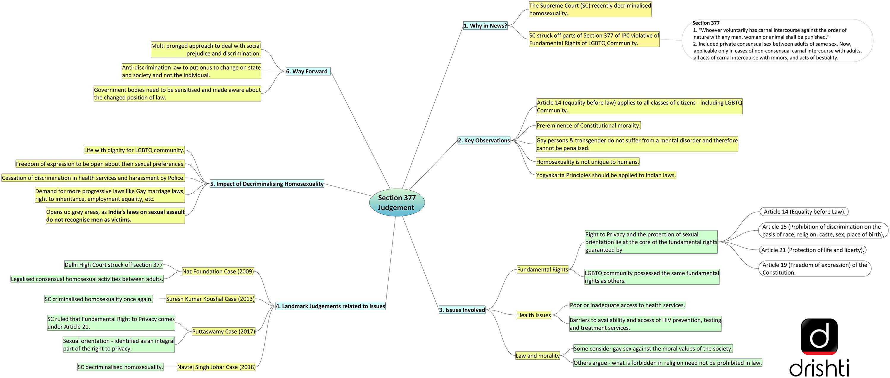 Section 377 Judgement