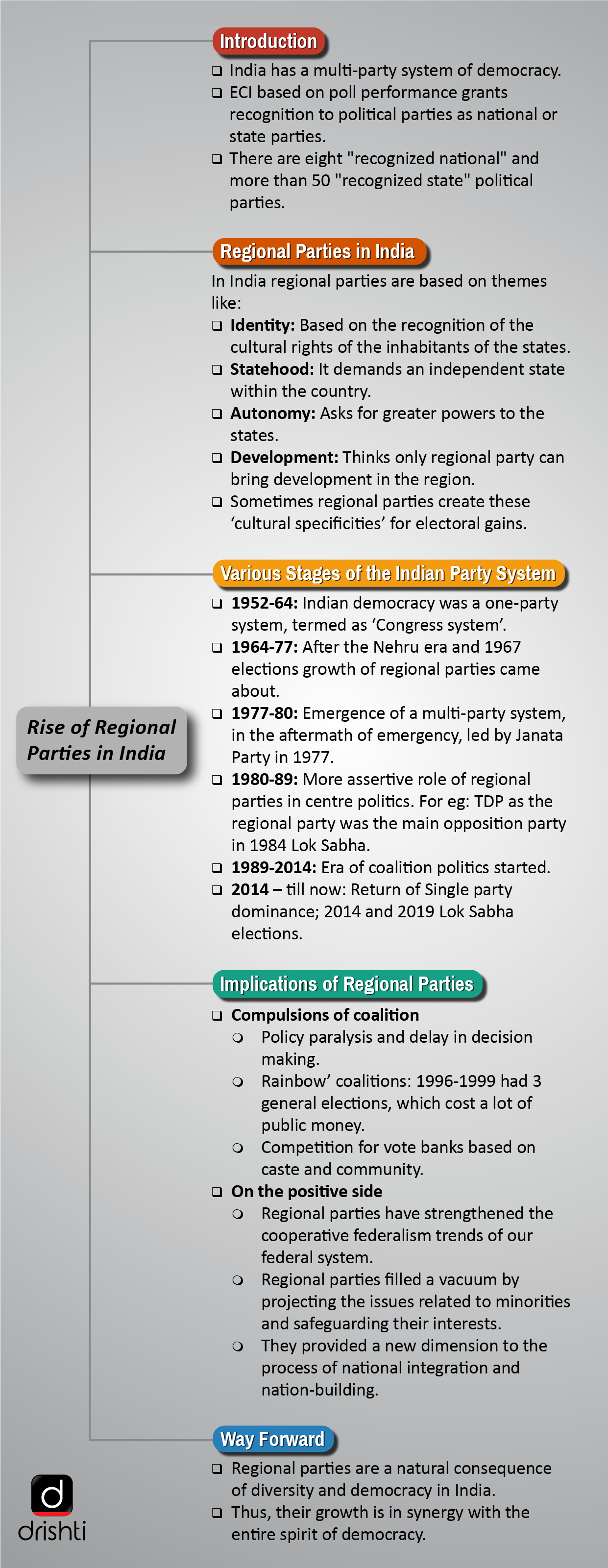Rise of Regional Parties in India