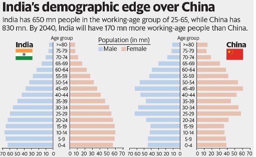 Population Pyramid Drishti Ias