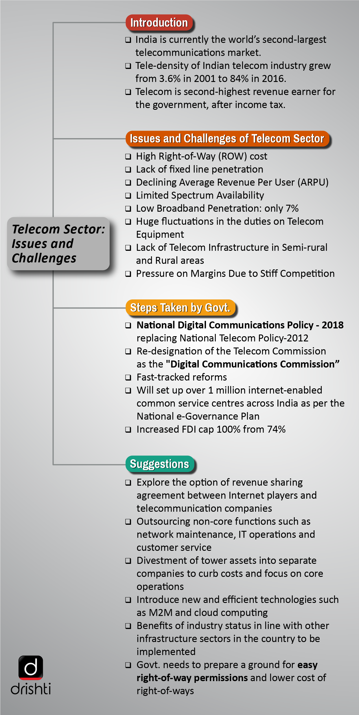 Telecom Sector: Issues and Challenges