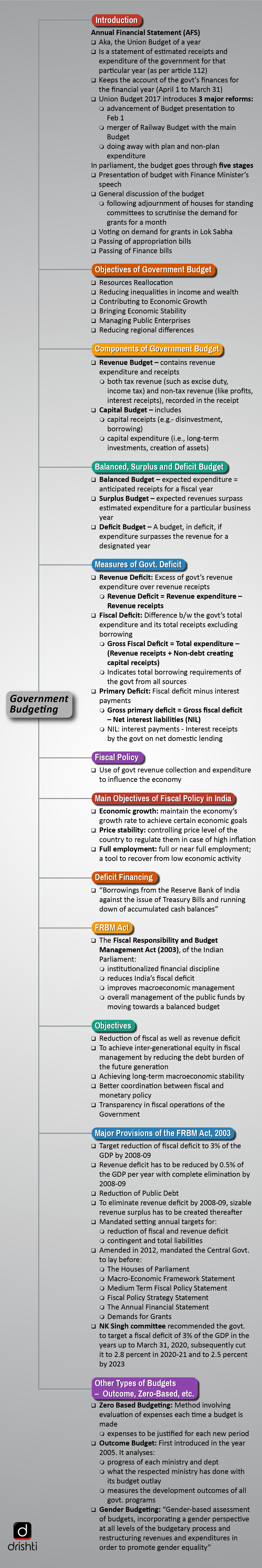 Government Budgeting