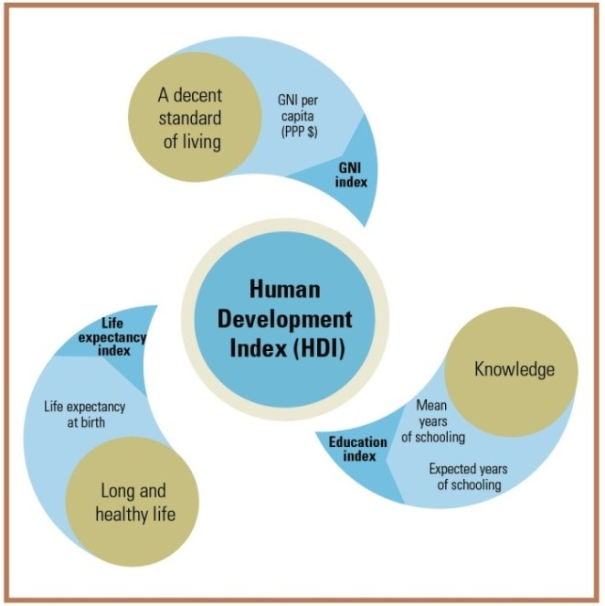 Human Development Index