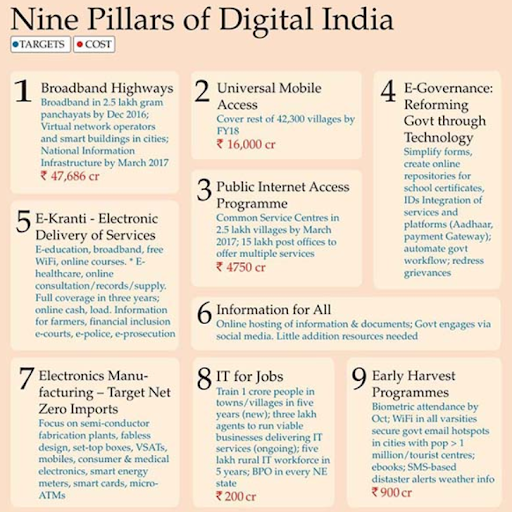 Six Years of Digital India Programme