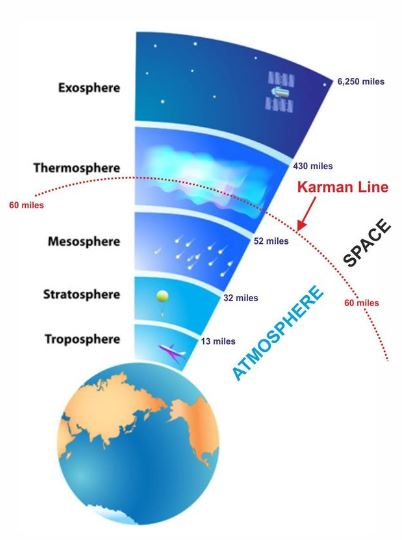 The most widely accepted boundary of space is known as the Karman line ...
