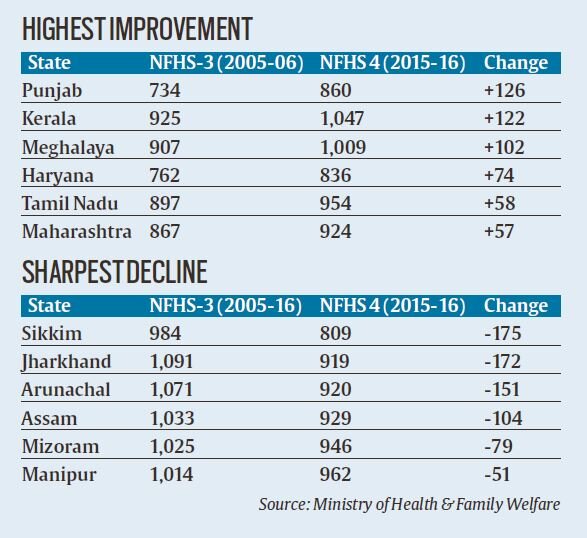 Improvement In Sex Ratio At Birth Drishti Ias