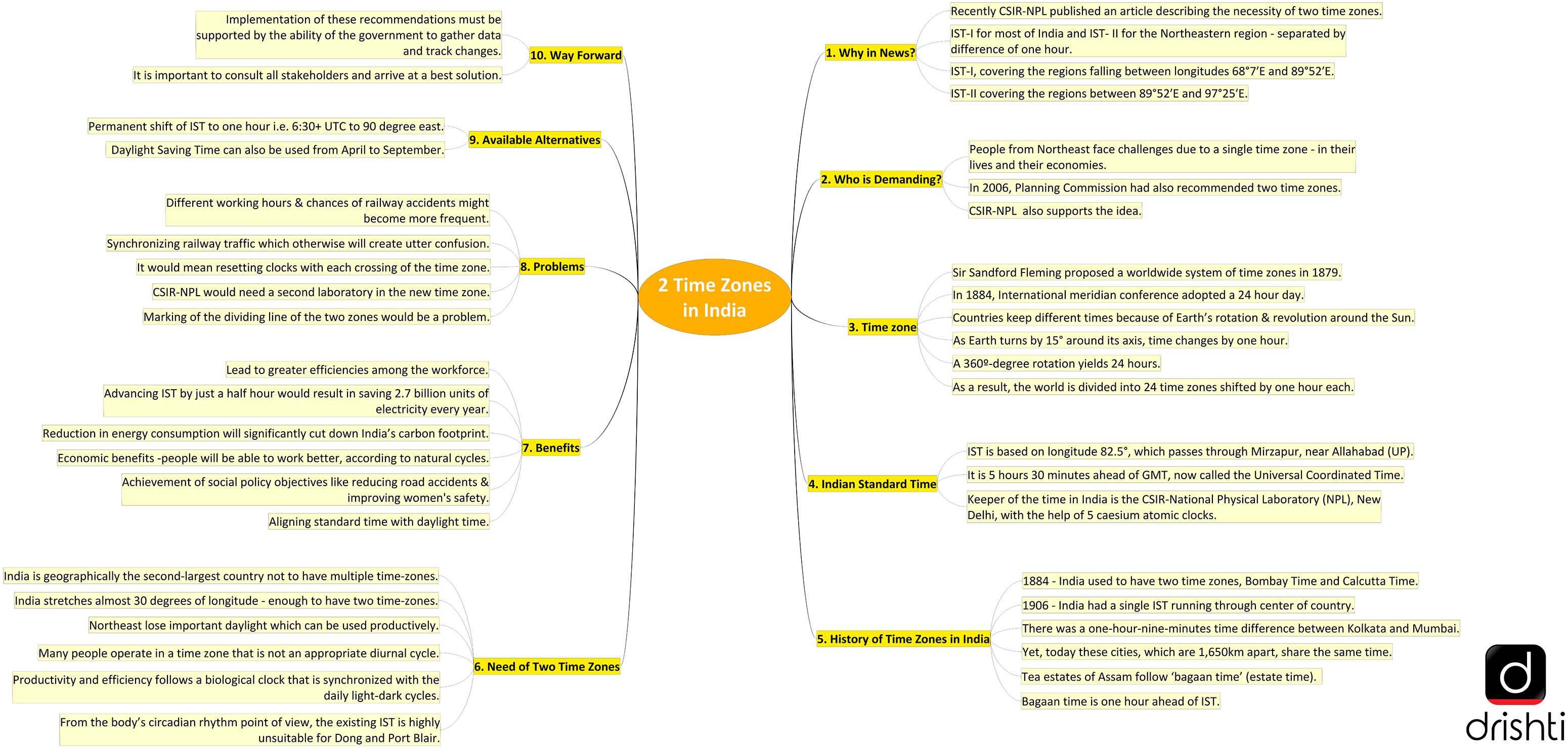 2 Time Zones in India